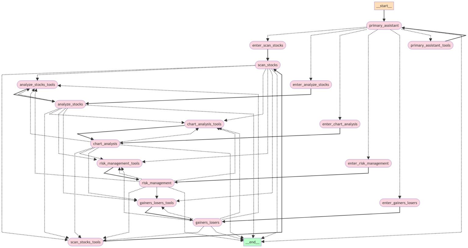 Unleashing the Power of Multiple Agents with LangGraph - Swapping Symbols